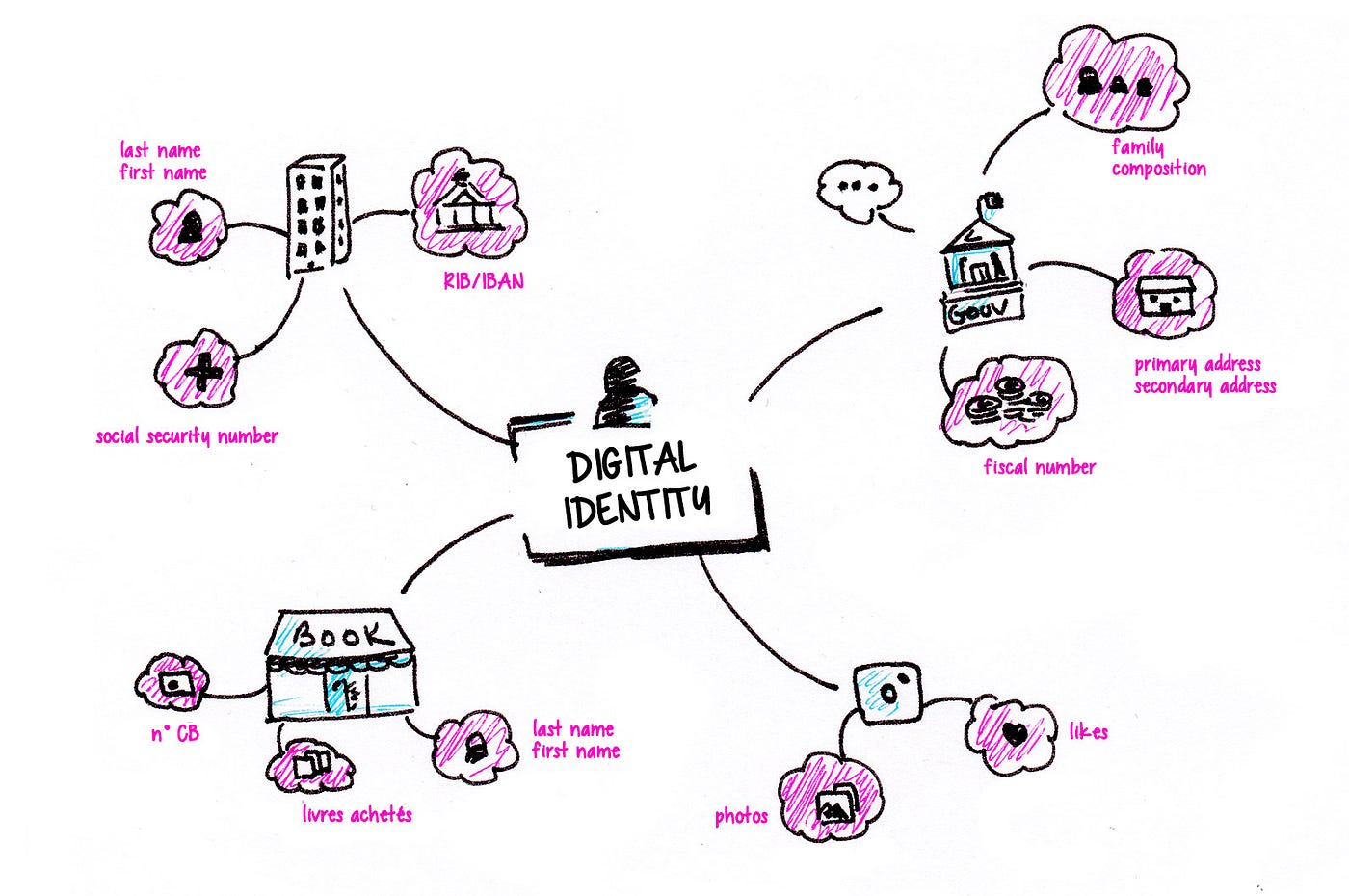 Digital Identity?. A person’s digital identity is the set… | by Truong ...