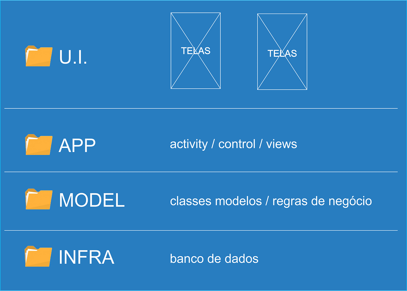 Clean Architecture — Elucidando o mundo das camadas | by Andressa ...