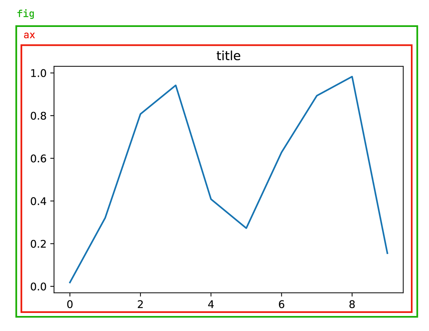 Understand `plt` and `axes` in matplotlib - Towards Dev