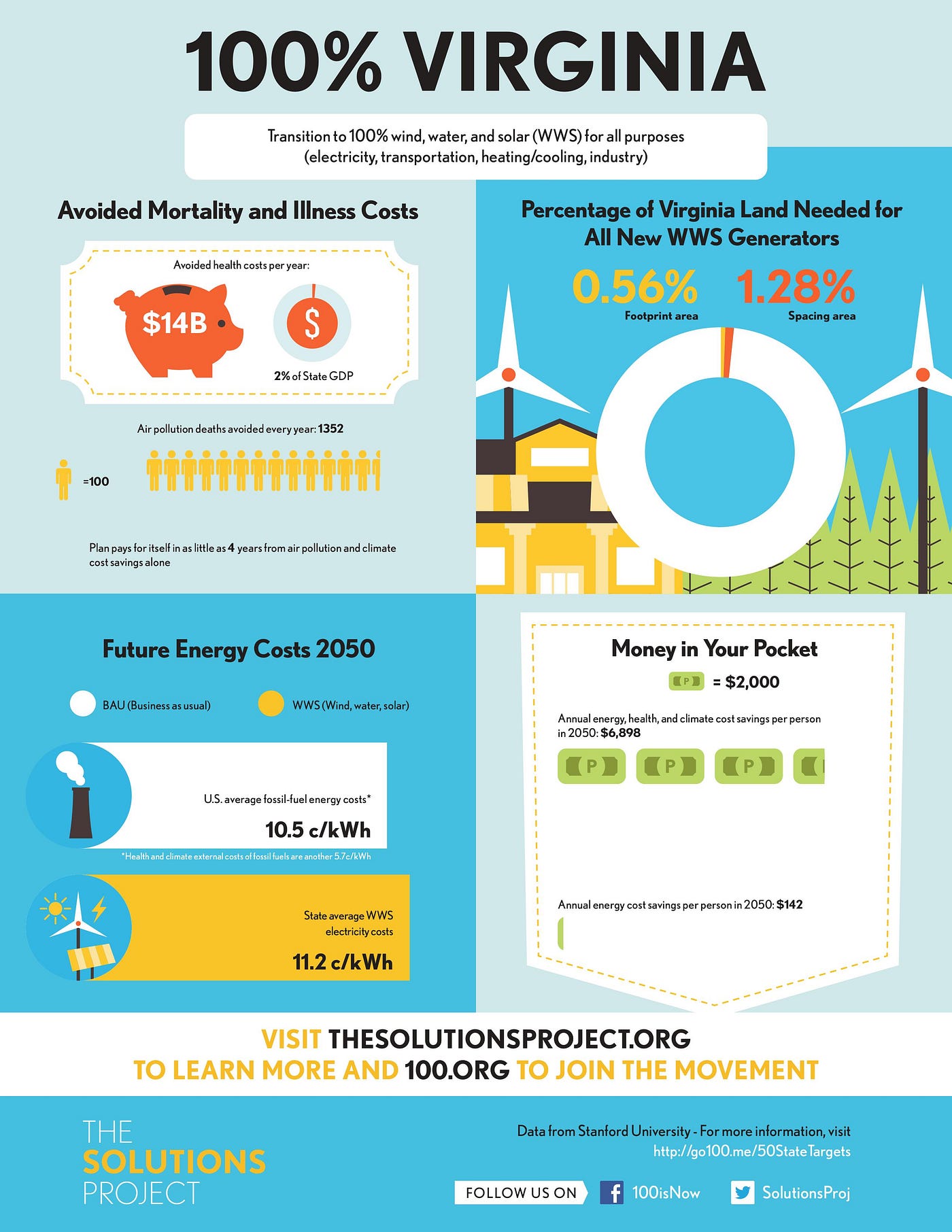 How Can We Transition Virginia to 100% Clean and Renewable Energy by ...
