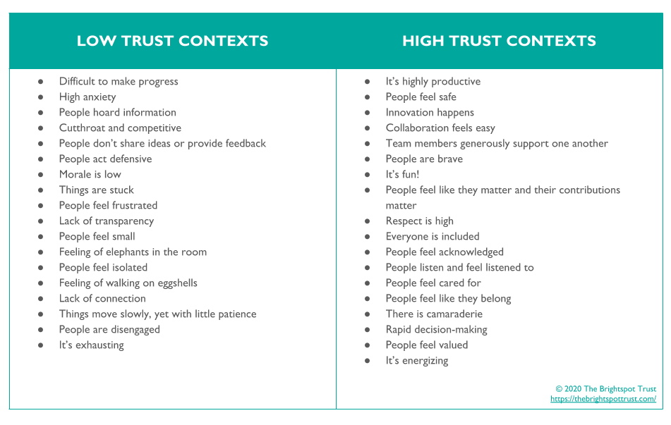 The Trust Transformation. Think of a context where you felt trust… | by ...