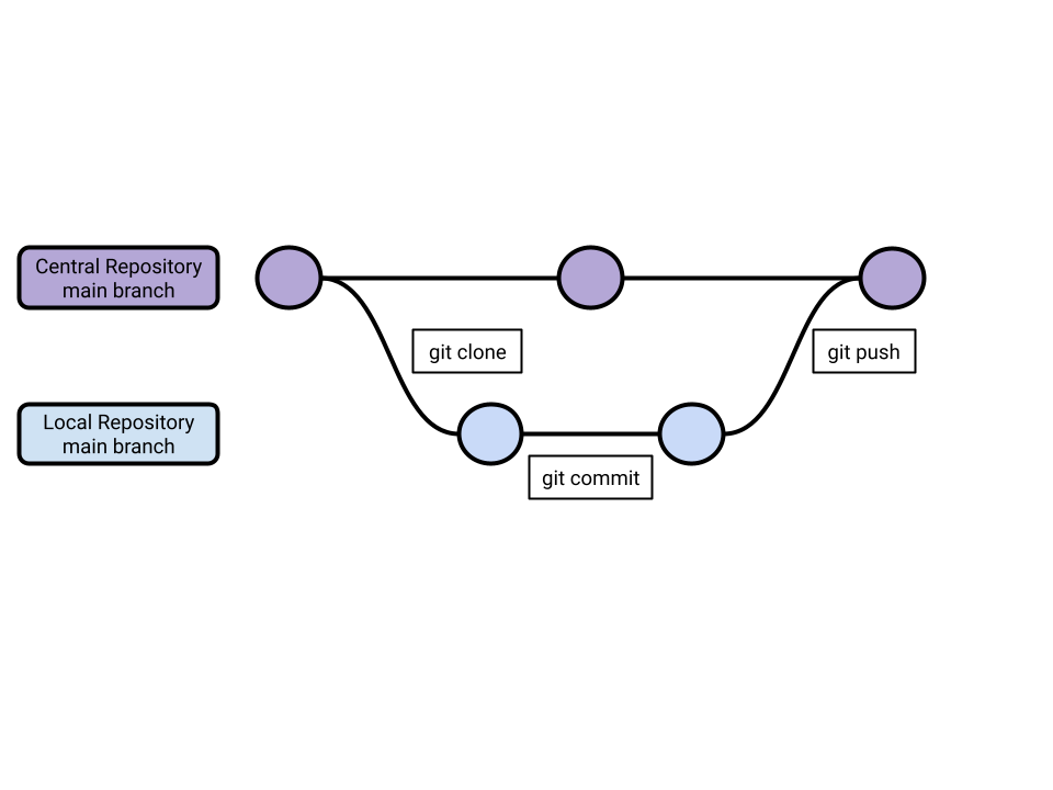 Git Workflow Comparison. Guideline on how to pick the right git… | by ...