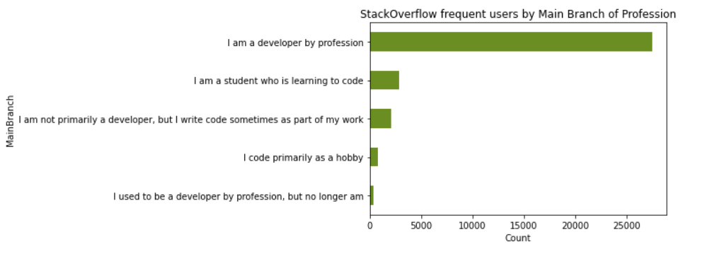 Who is driving traffic to StackOverflow? | by Dilorom | Analytics ...