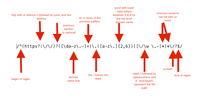 Regex Matching URL. When searching for a character in text… | by Imanmansour | Feb, 2022 | Medium