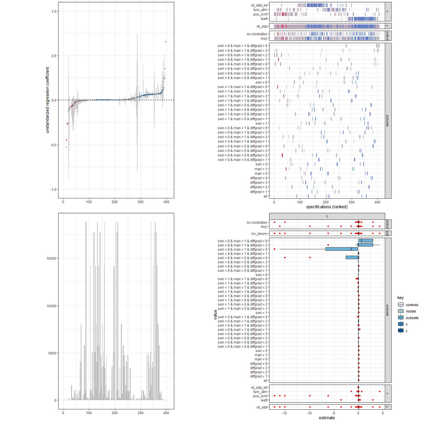 Specification Curve Analysis (SCA) on a Synthetic Cancer Data Set | by Dr. Marc Jacobs | Nov ...