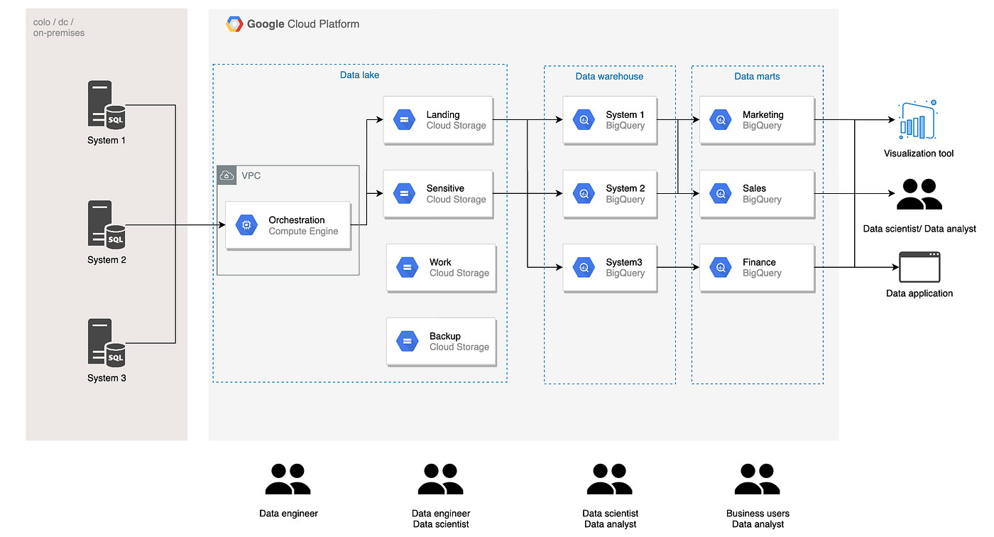 Data lake on GCP using Terraform. Use Terraform to set up… | by Tuan ...