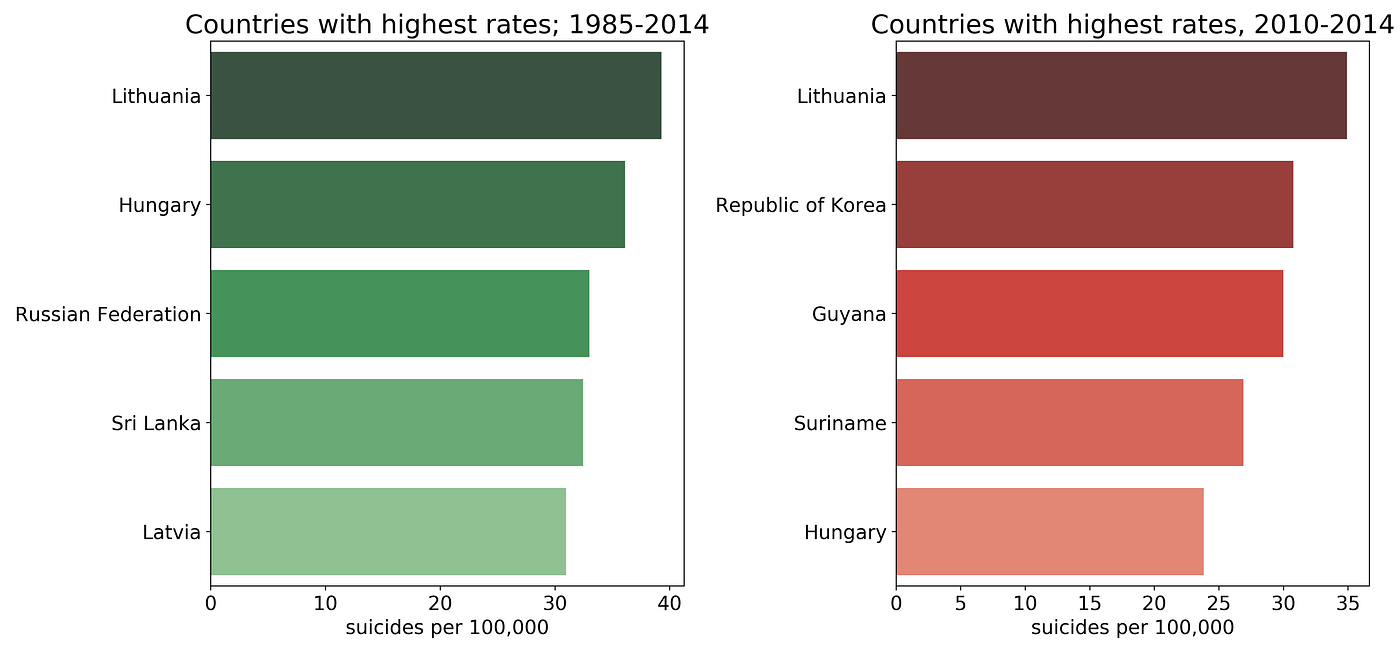 Suicide across the world. visualising and analysing suicide rates… | by ...