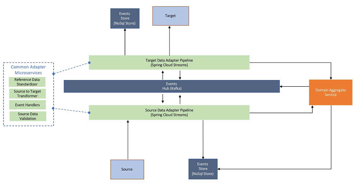 Event Driven Data Fabric — Part Tres | by vishal puri | Cloud Data ...