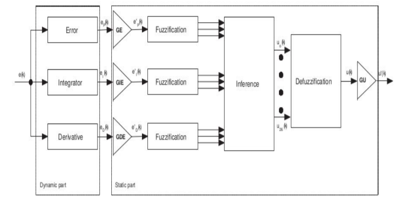 FUZZY PID CONTROLLERS. Introduction | by Niranjana Madathil | K. R. I. S. S | Medium
