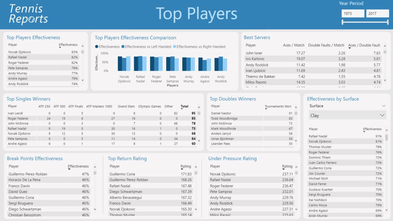 Building Great Power BI Reports for Tennis Datasets | by Leandro ...