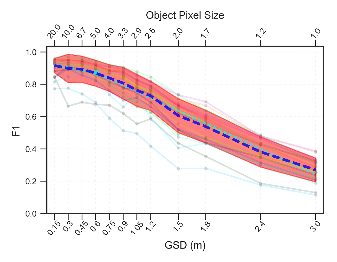 The Satellite Utility Manifold Object Detection Accuracy As A Function