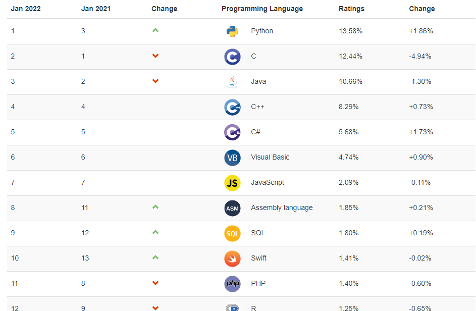 6 Programming Languages You Should Not Learn (and What To Learn Instead) | by Clement Brian ...