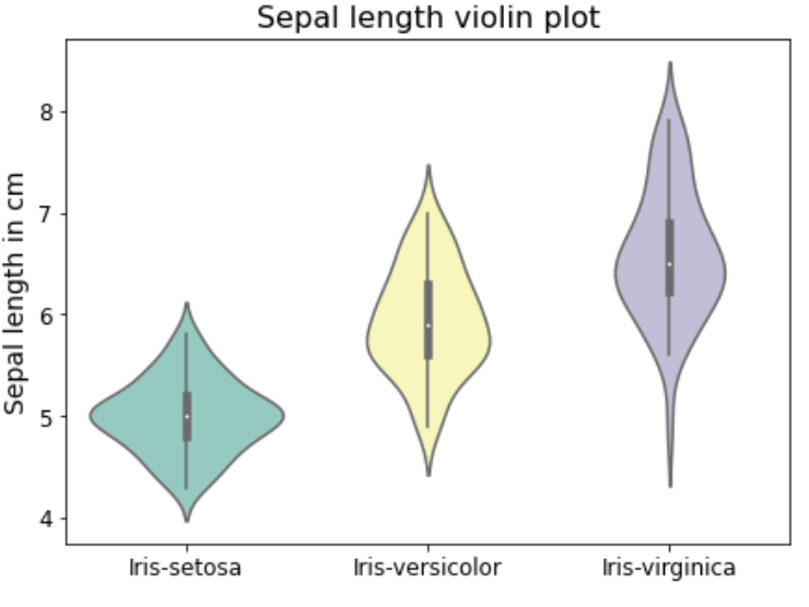 First step to Statistics (with Iris data) | by Nilanjana Mukherjee ...
