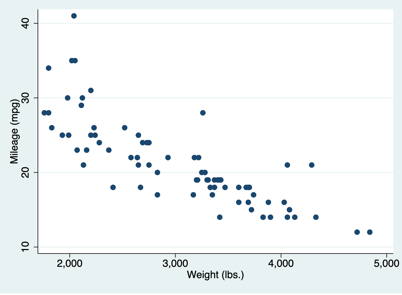 From Scatter Plot to Story: Stata Edition | by Adam Ross Nelson | Geek ...