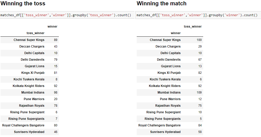 Indian Premier League Data Analysis Using Python Pandas By Nilansh Thakur Medium