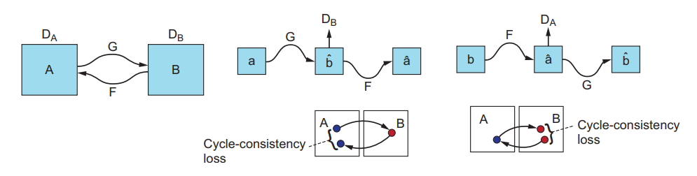 Cycle GAN. Introduction | by Ouis Med Yasser | Medium