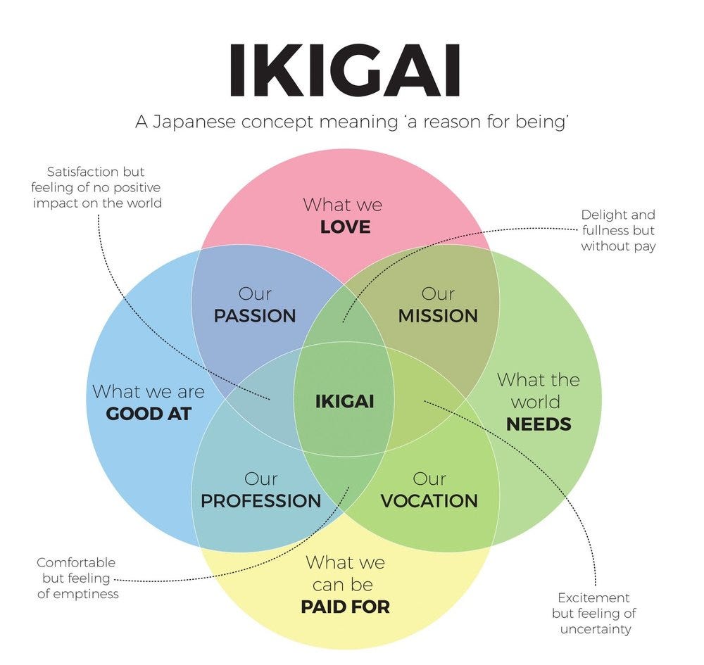 Finding “your reason for being” — Ikigai | by Riya Dutta | Medium