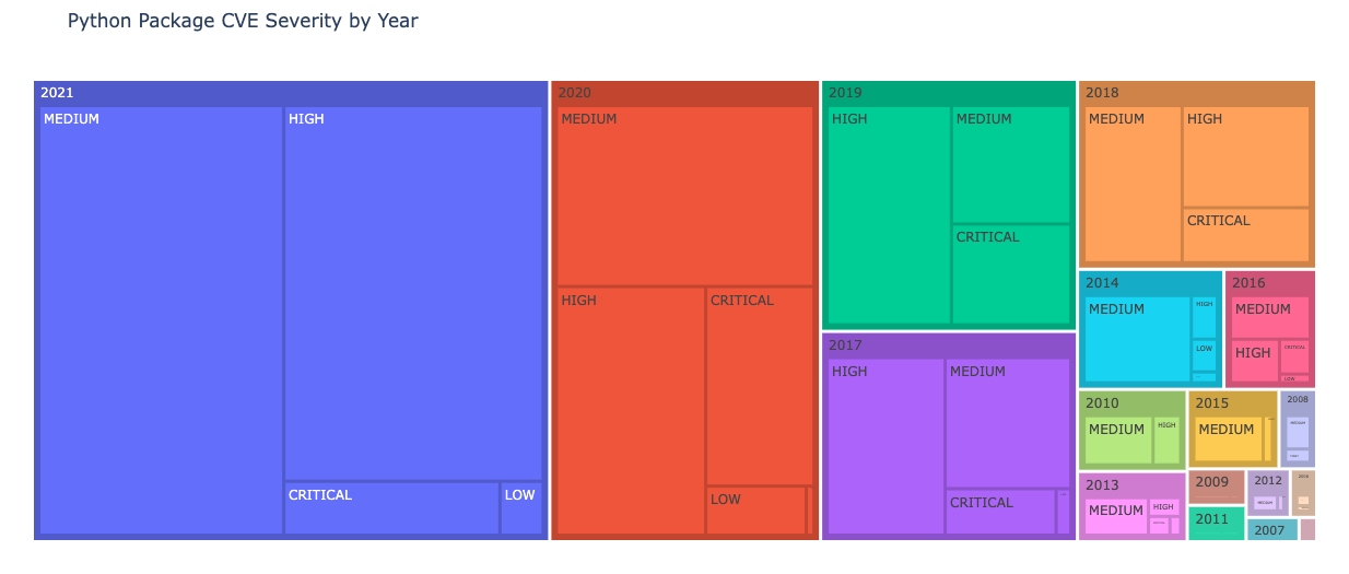 The Python Vulnerability Landscape | by Andrew Scott | Geek Culture ...