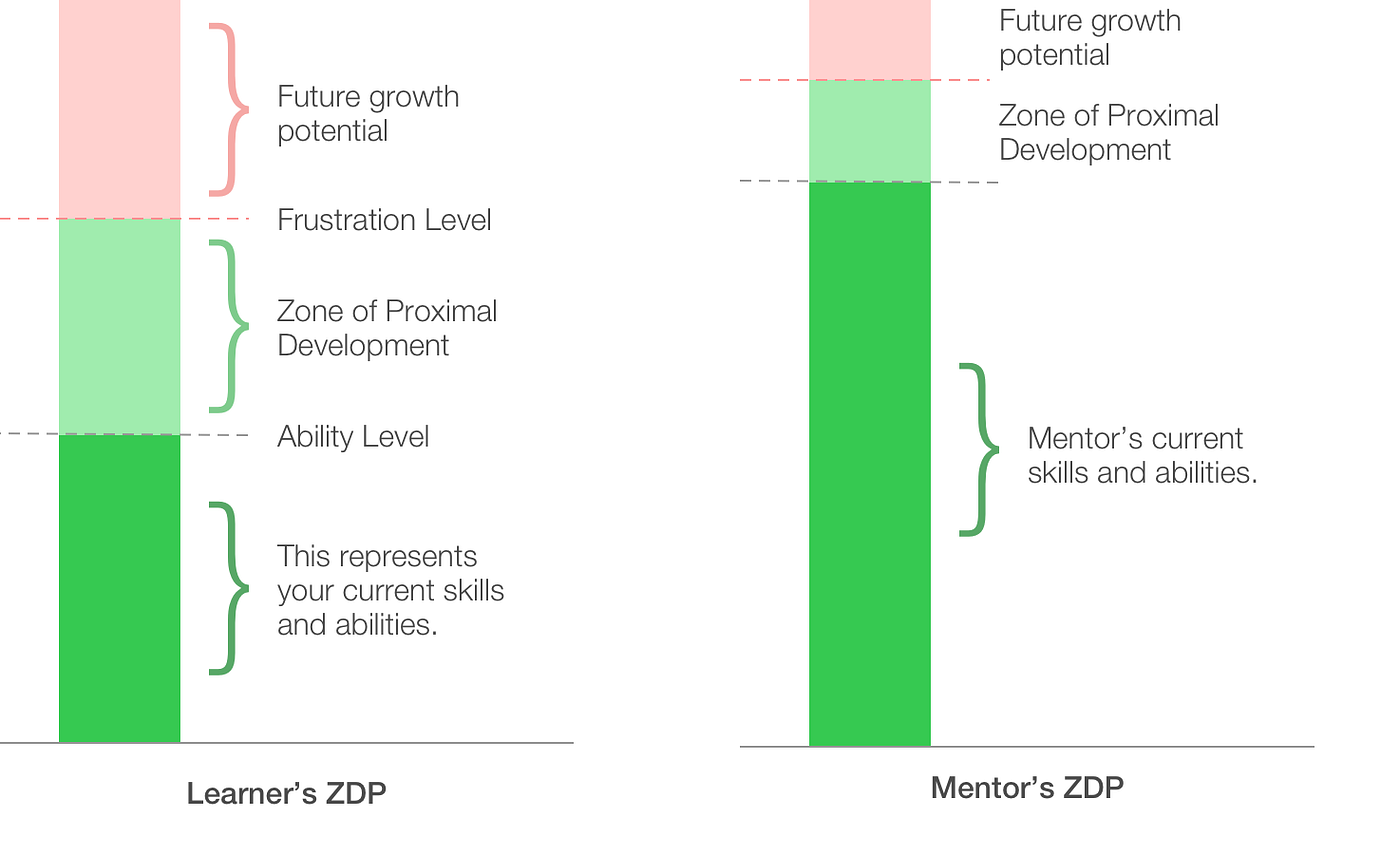 Leveling Up. We all love to level up our skills… | by Barlow Tucker ...