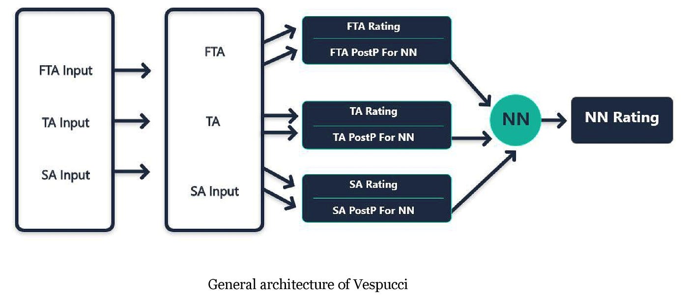 VESPUCCI System. Vespucci is a new system, developed by… | by ...