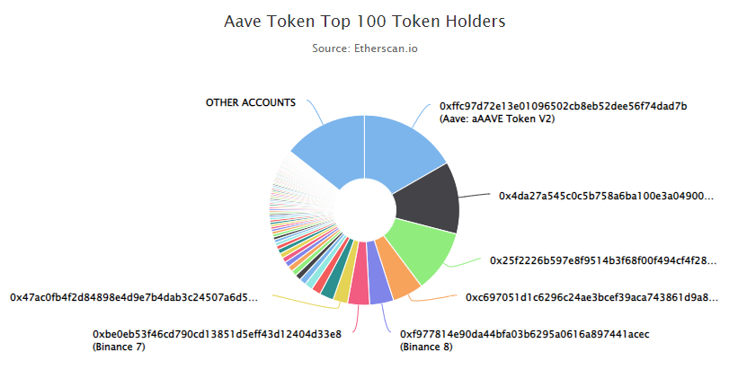 Understanding AAVE for Dummies | Blockchain Biz
