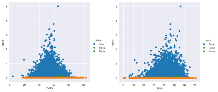 Machine Learning: Rainfall prediction using Decision Tree Classifier | by Angalabiri ...