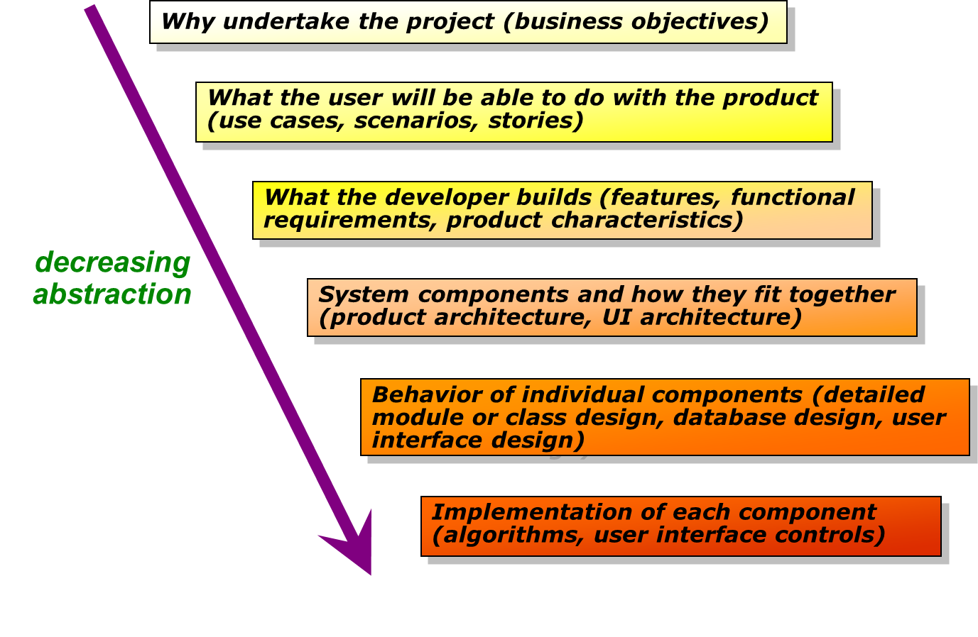 The Fuzzy Line Between Requirements and Design | by Karl Wiegers | Analyst’s corner | Medium