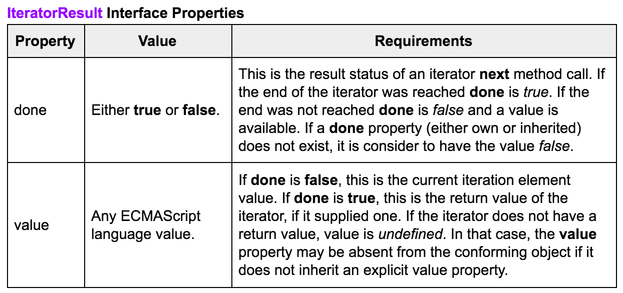 Javascript Iterators and Iterables | by Cerize Santos | Medium