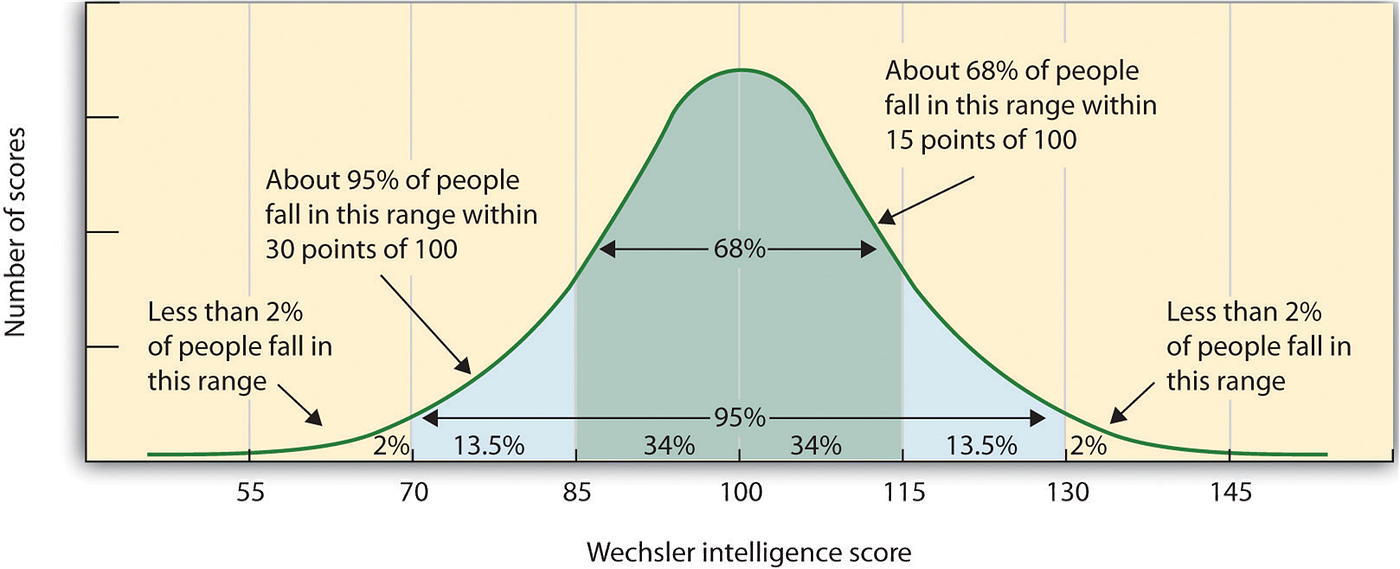 The Bell Shaped Curve A Common Pattern In Nature By Devansh Mittal The Bell Shaped Curve A Common Pattern In Nature By Devansh Mittal