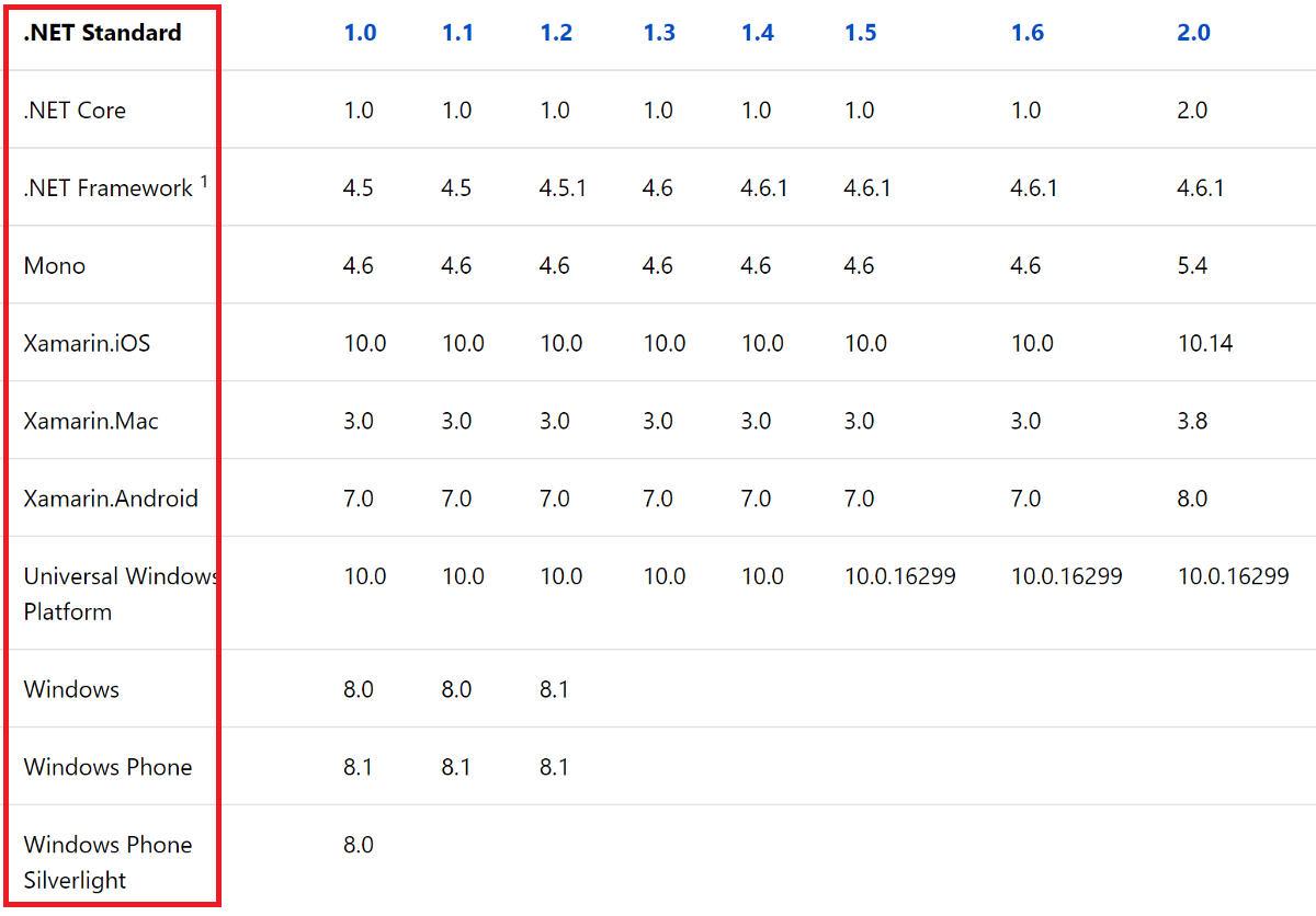 Understanding .NET Standard vs .NET Framework vs .NET Core | by Even Z ...