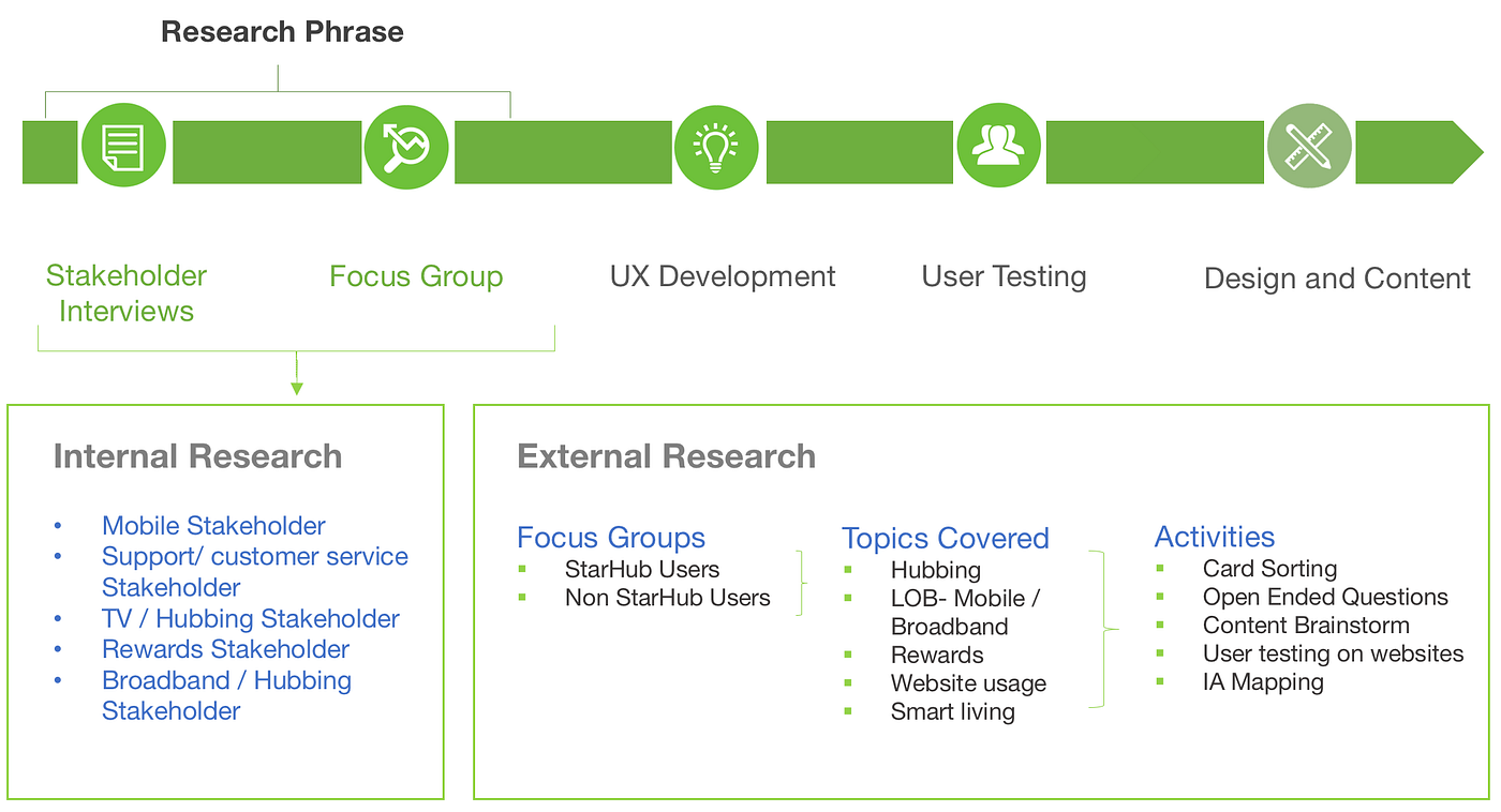 UXing with StarHub. A better user experience for Consumer… | by Vernon ...