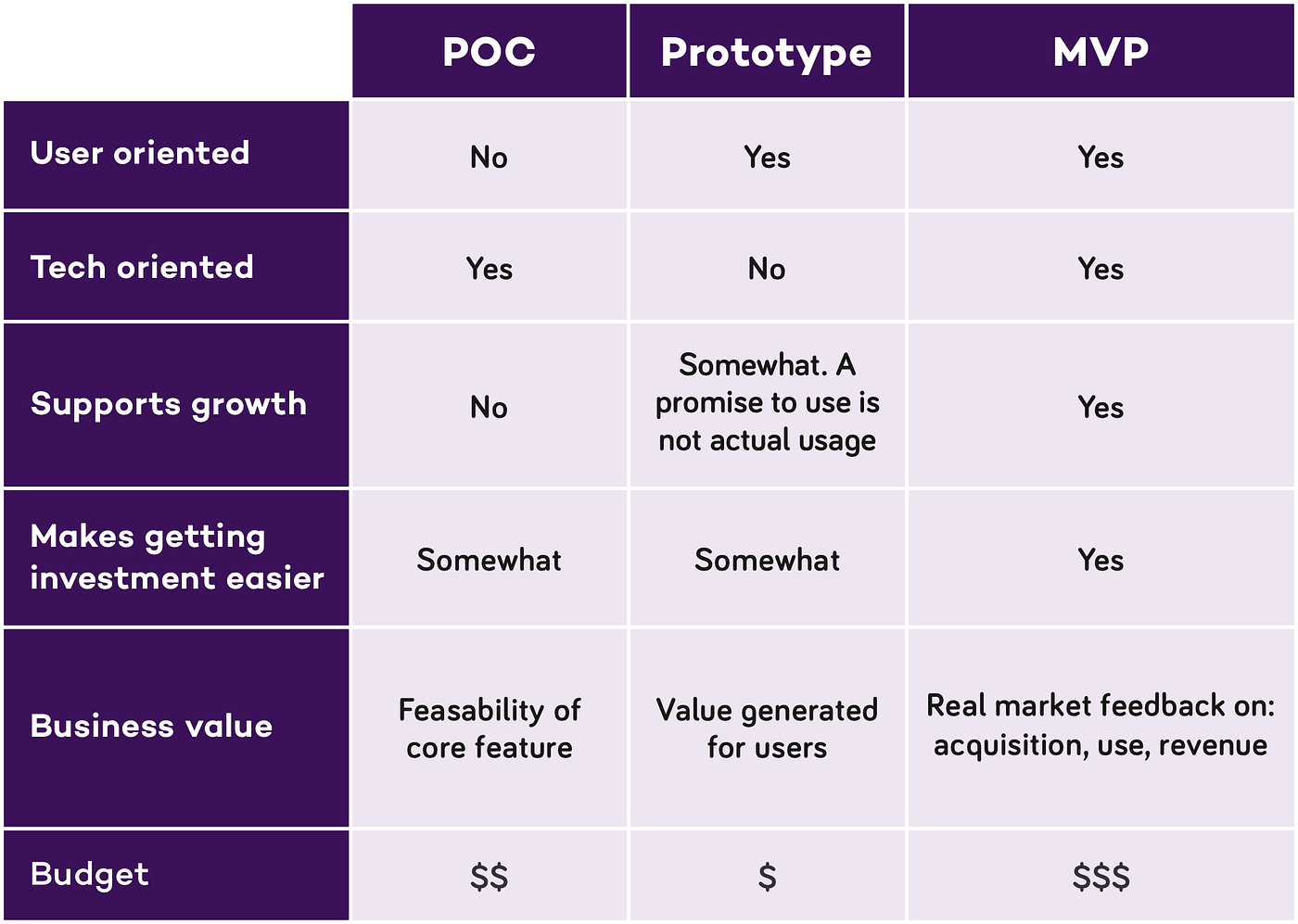 Proof of concept vs Prototype vs MVP in app development | by Erika ...