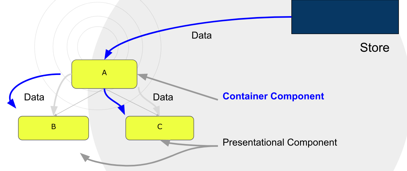 Redux React Native (All in One). This is my Second Medium article and ...