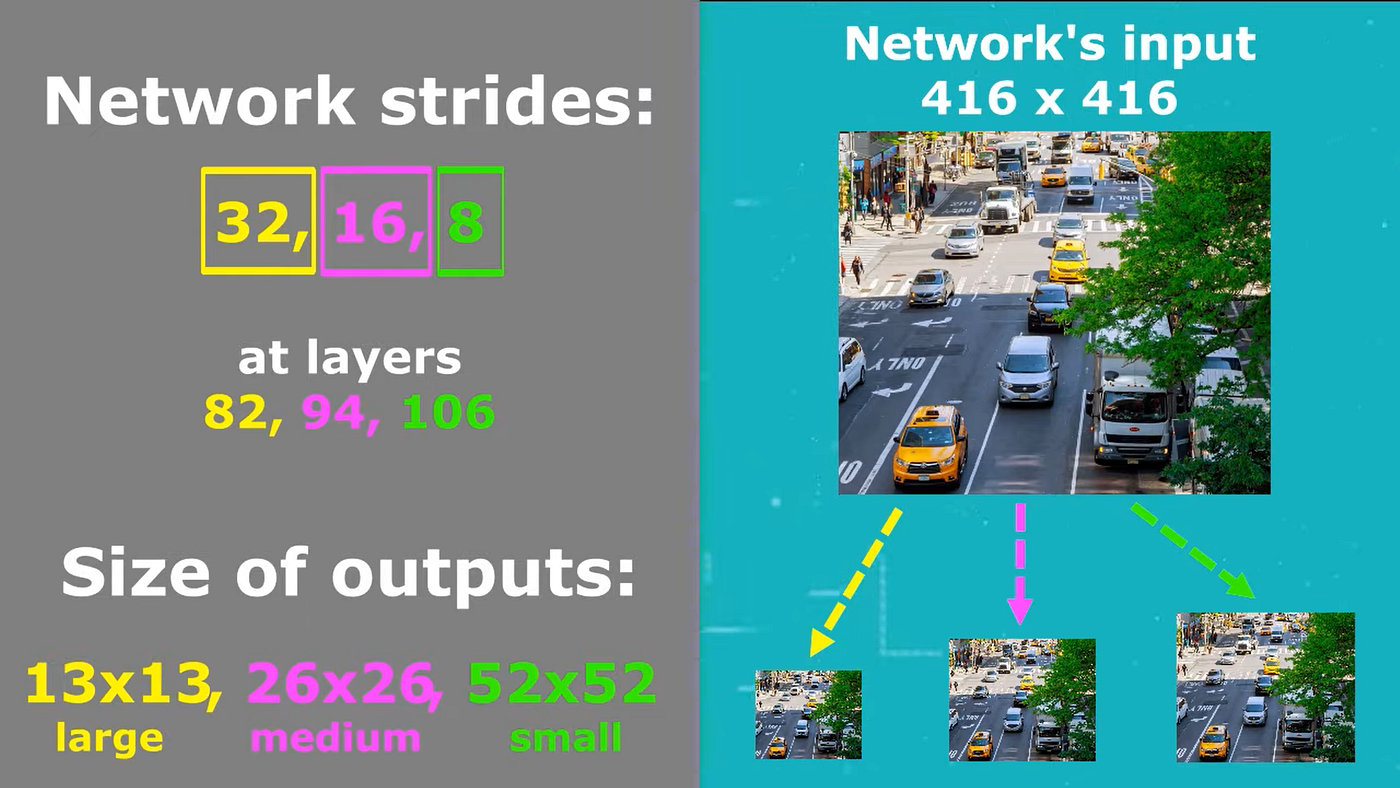 YOLO for Object Detection, Architecture Explained! | by Sairaj Neelam ...