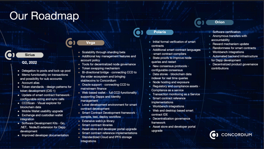 Concordium’s Roadmap. This document describes the highlights… | by ...