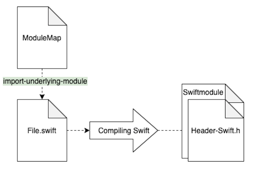 How Tokopedia Achieved 1000% Faster iOS Build Time | by Oscar Yuandinata | Tokopedia Engineering ...
