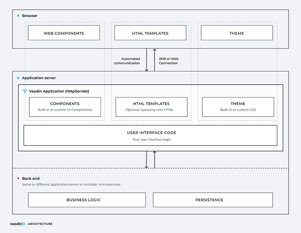 Get Started with Vaadin Flow. What is Vaadin ? | by Reja Luo | Medium
