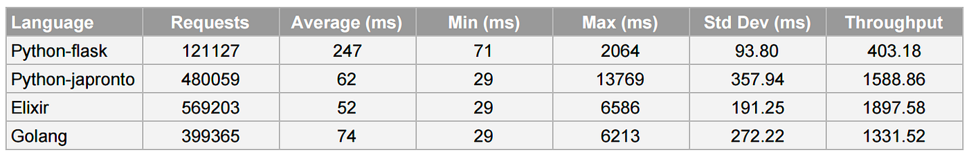 A tale of three kings. How we tested Python, Elixir and Go’s… | by ...