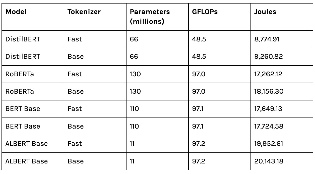 Predicting And Reducing Energy Consumption Of Ml Models Datatonic Datatonic