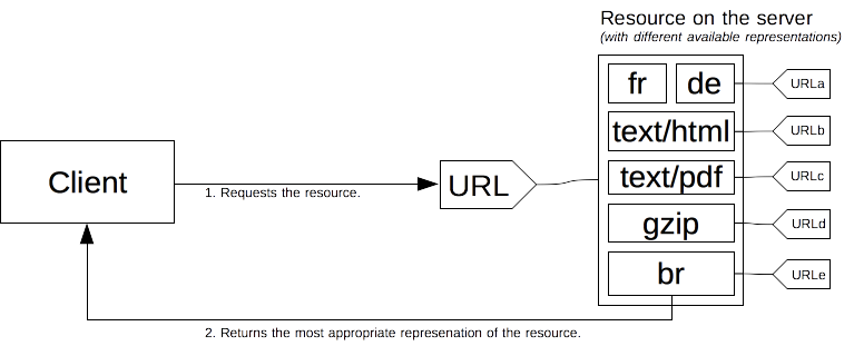 HTTP In Depth. HTTP | by Ahmad Farag | Medium