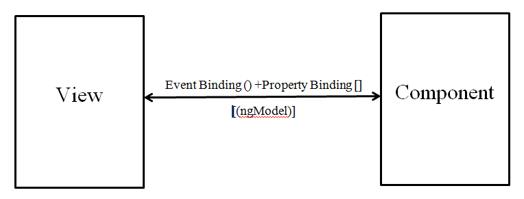 Learn Angular Step-by-Step PART-II (Data Binding) | by Mrunali Patil ...