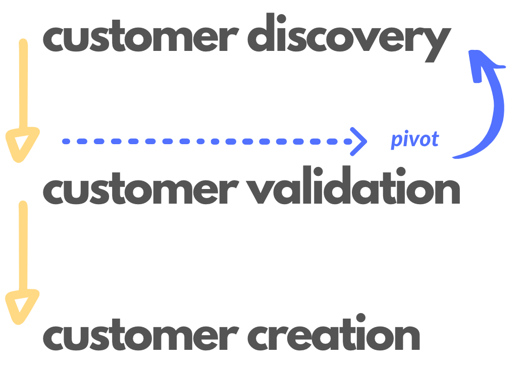 Persist, Pivot, or Perish. The Lean Startup Methodology | by Nicole ...