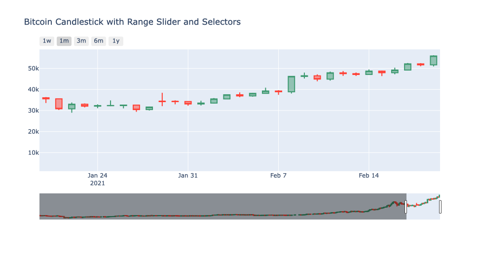 Plotting Bitcoin Candlestick Using Python | by Hugo Pires Lage Martins ...