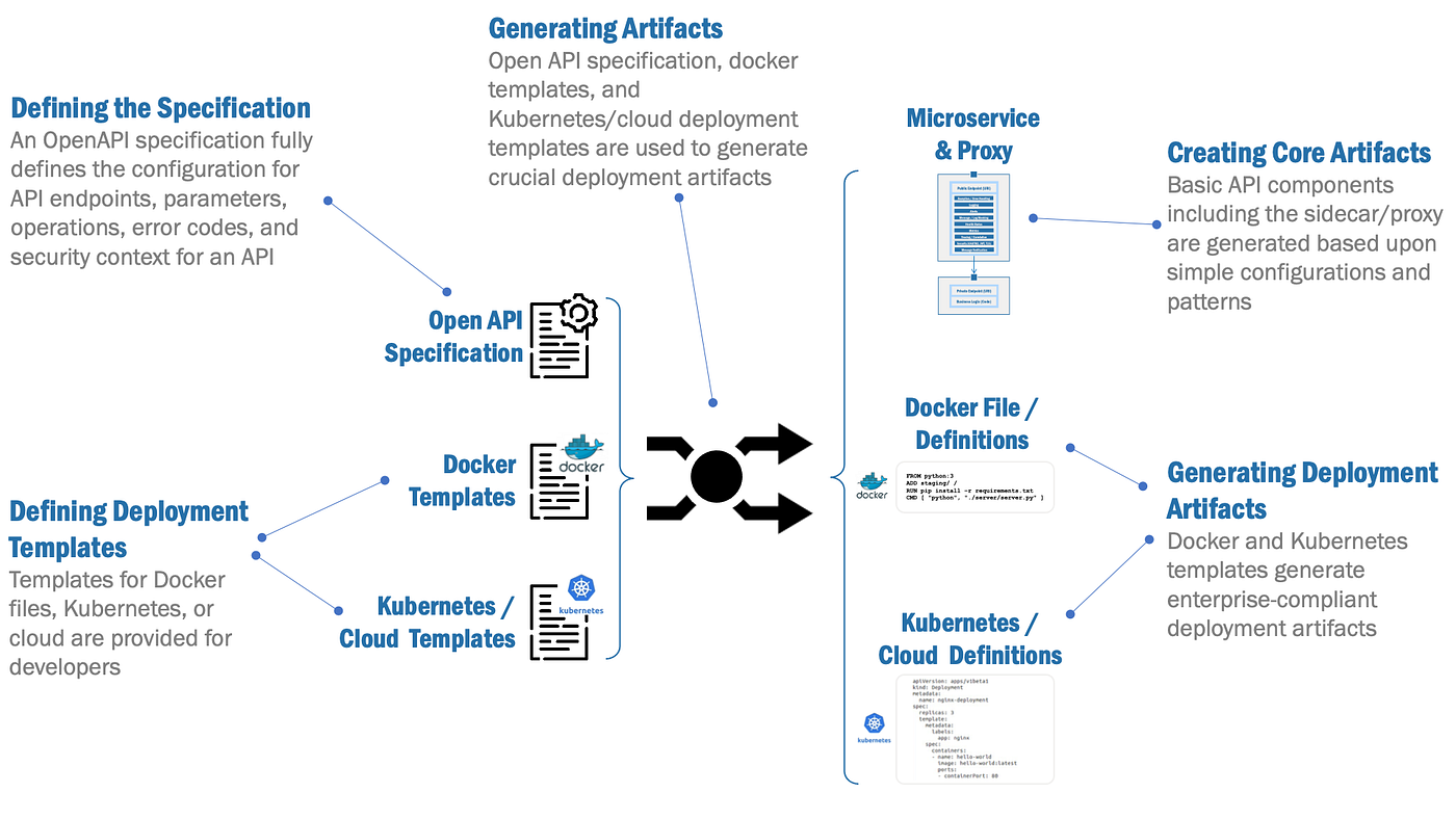 Rethinking Enterprise-Grade APIs | by Eric Broda | Geek Culture