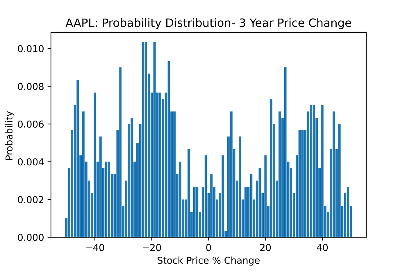 Building a Stock Option Valuation Model with Python: Part II | by Jacob ...