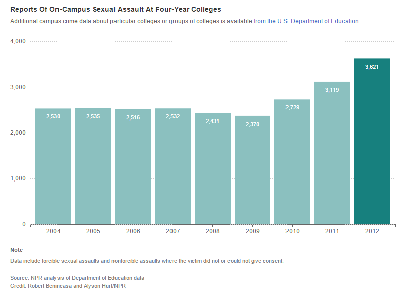 Sexual Assault on College Campuses Statistics | by Bridget Guillien ...