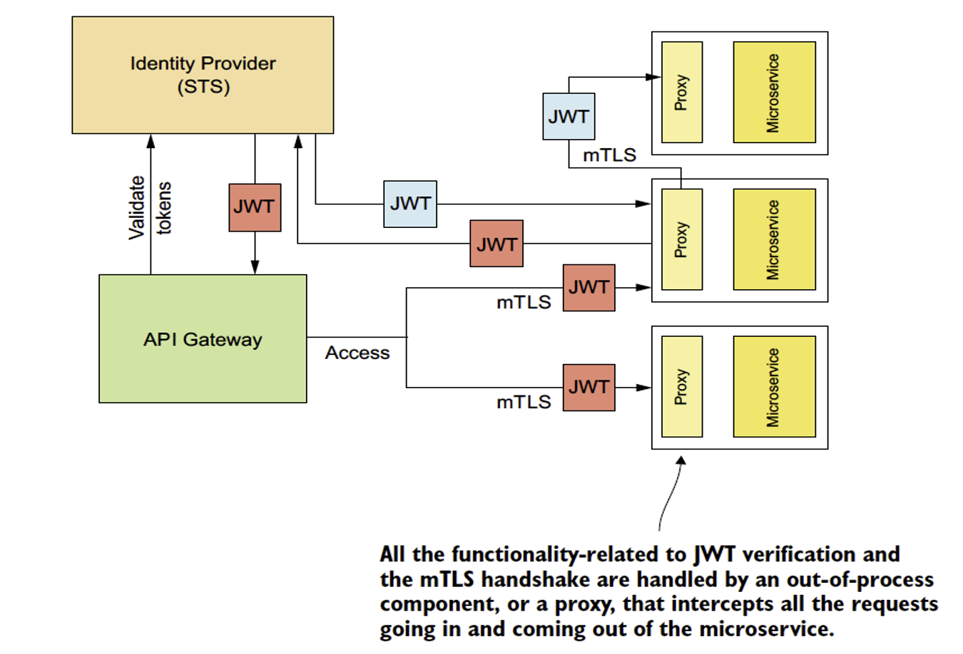 Securing Microservices - Zero Trust Approach | by Nisith Dash | Sep, 2021 | Medium