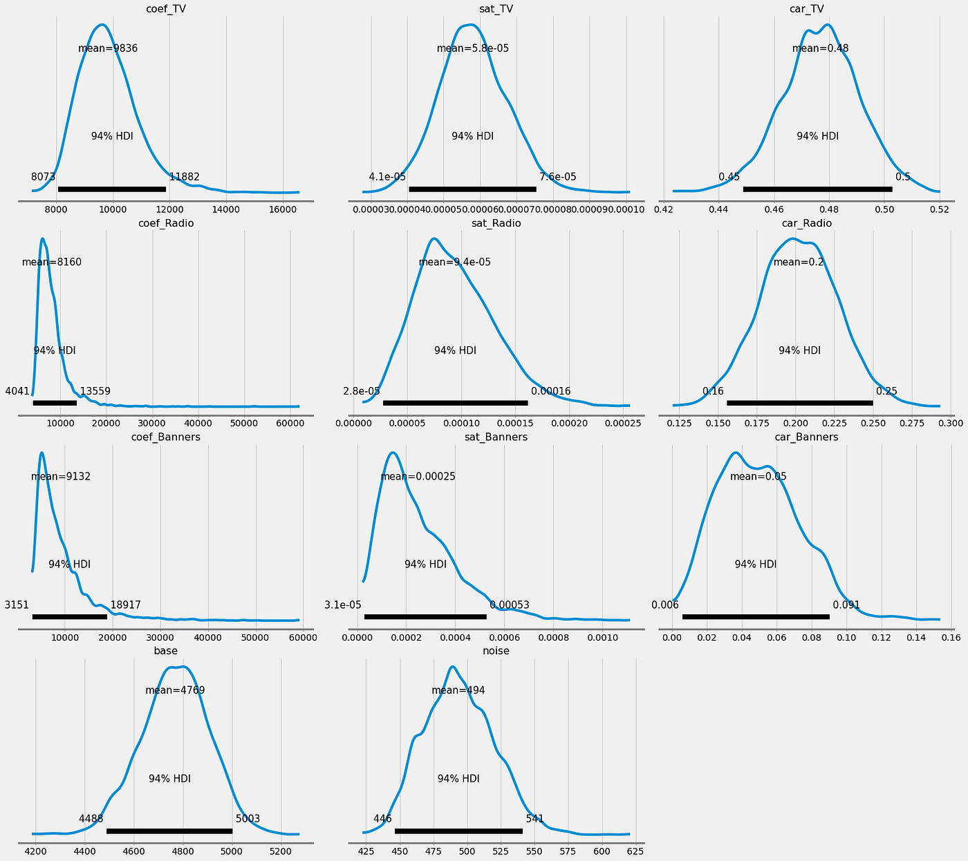 Bayesian Marketing Mix Modeling in Python via PyMC3 | by Dr. Robert Kübler | Towards Data Science