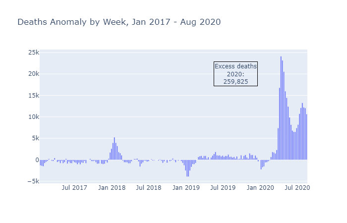 Visualizing 2020’s Excess Deaths in the US | by Ro McKay Davies | Medium