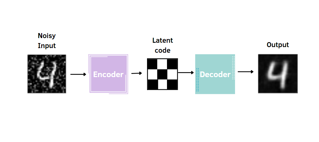 Denoising Autoencoder in Pytorch on MNIST dataset | by Eugenia Anello | Artificial Intelligence ...